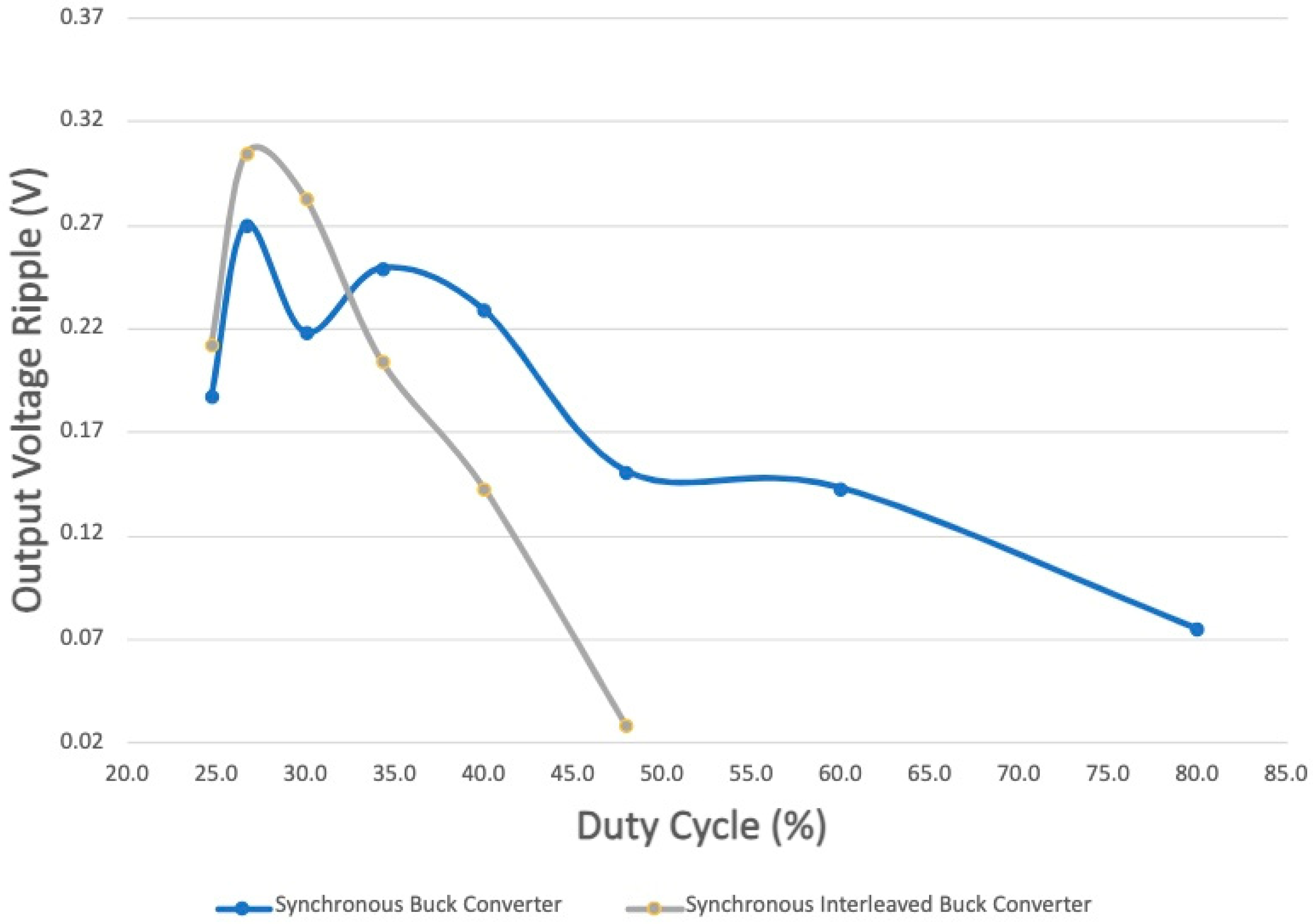 Design and Performance Analysis of a Platform-Based Multi-Phase Interleaved Synchronous Buck ...