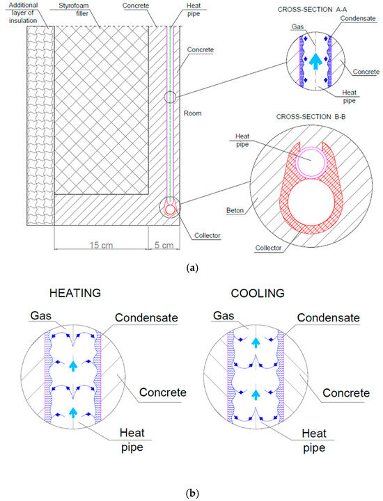 Control Parameters of a Wall Heating and Cooling Module with Heat Pipes ...