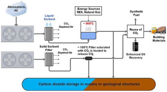 Advancements and Challenges in Direct Air Capture Technologies: Energy ...