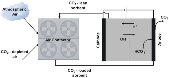 Advancements and Challenges in Direct Air Capture Technologies: Energy ...