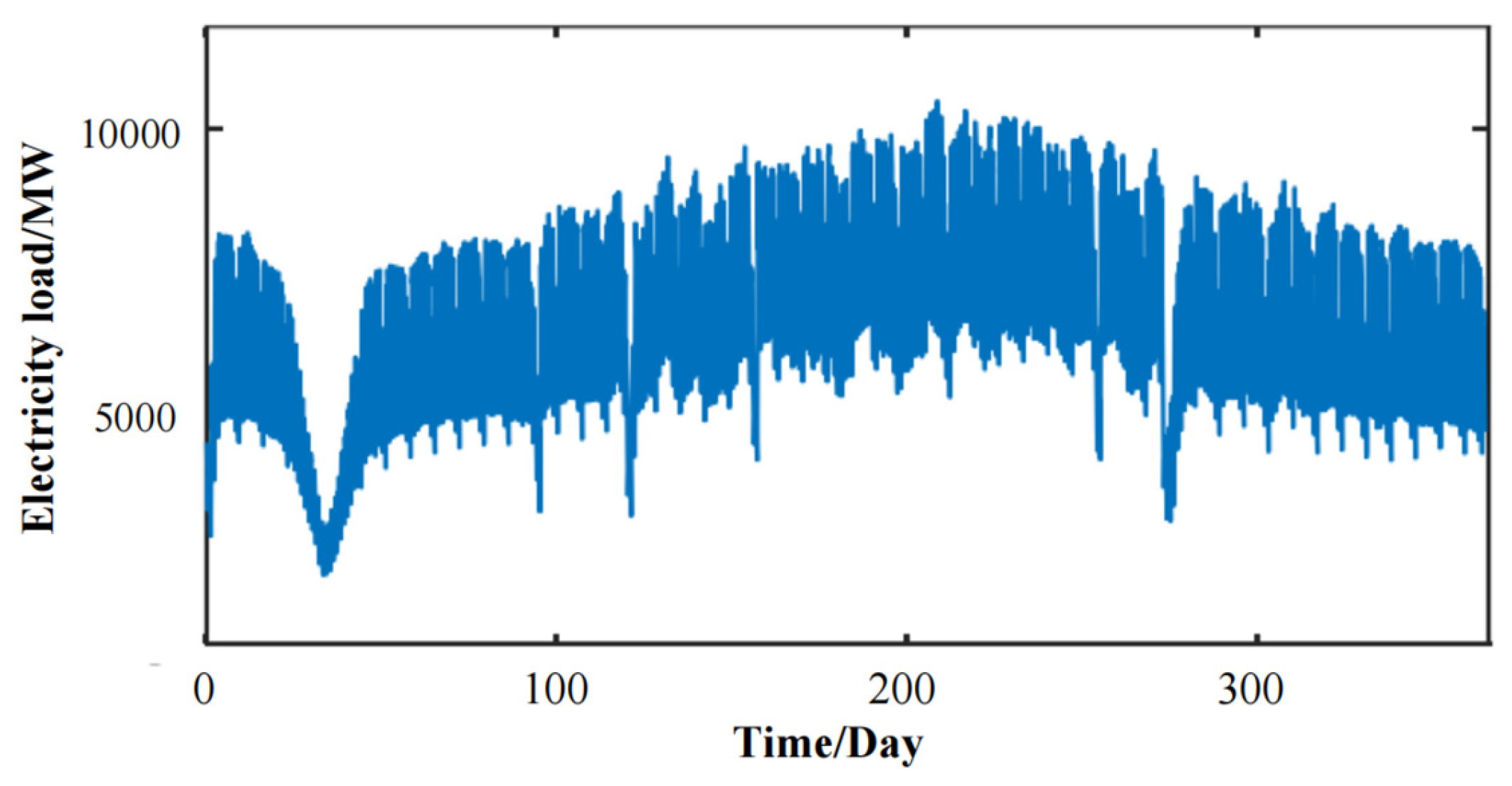 Research on Short-Term Load Forecasting of LSTM Regional Power Grid ...