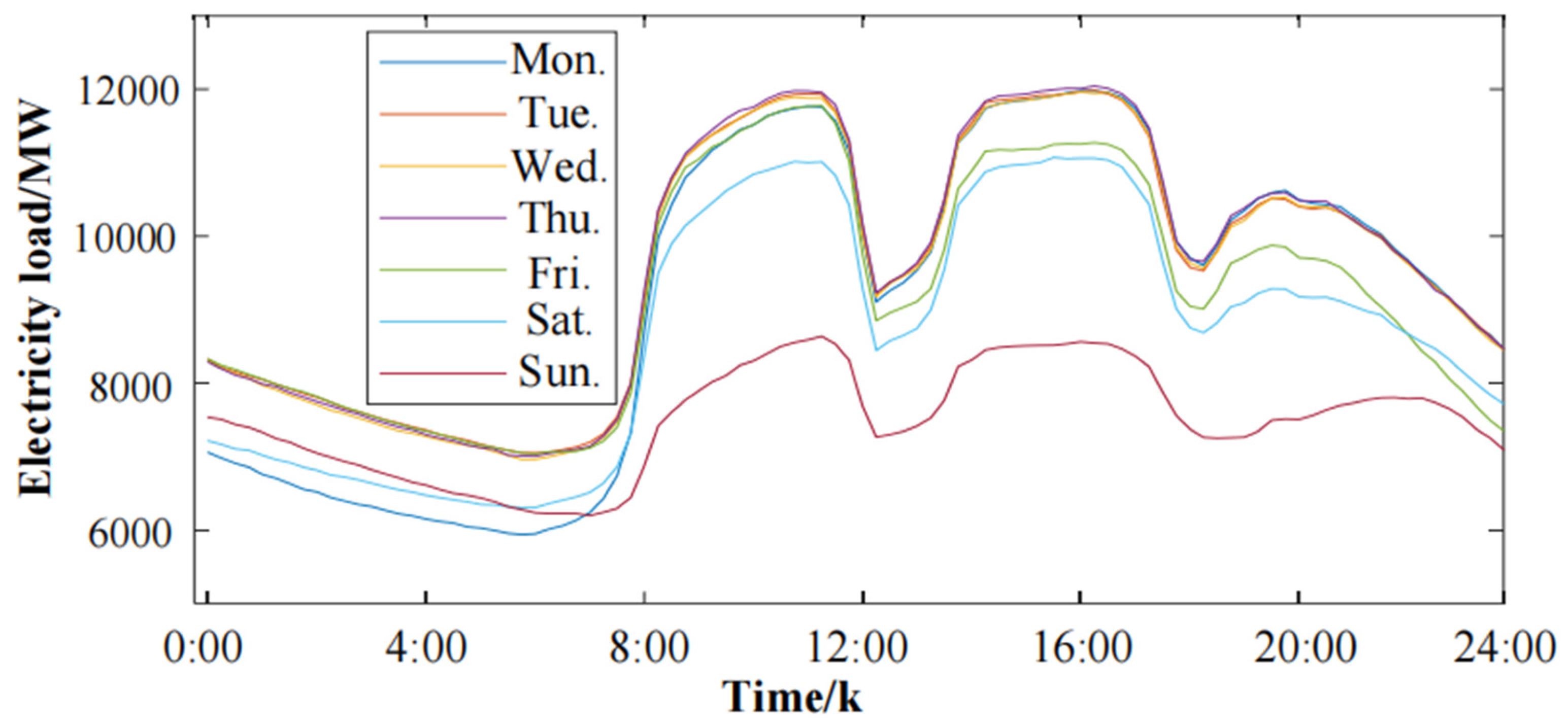 Research on Short-Term Load Forecasting of LSTM Regional Power Grid ...