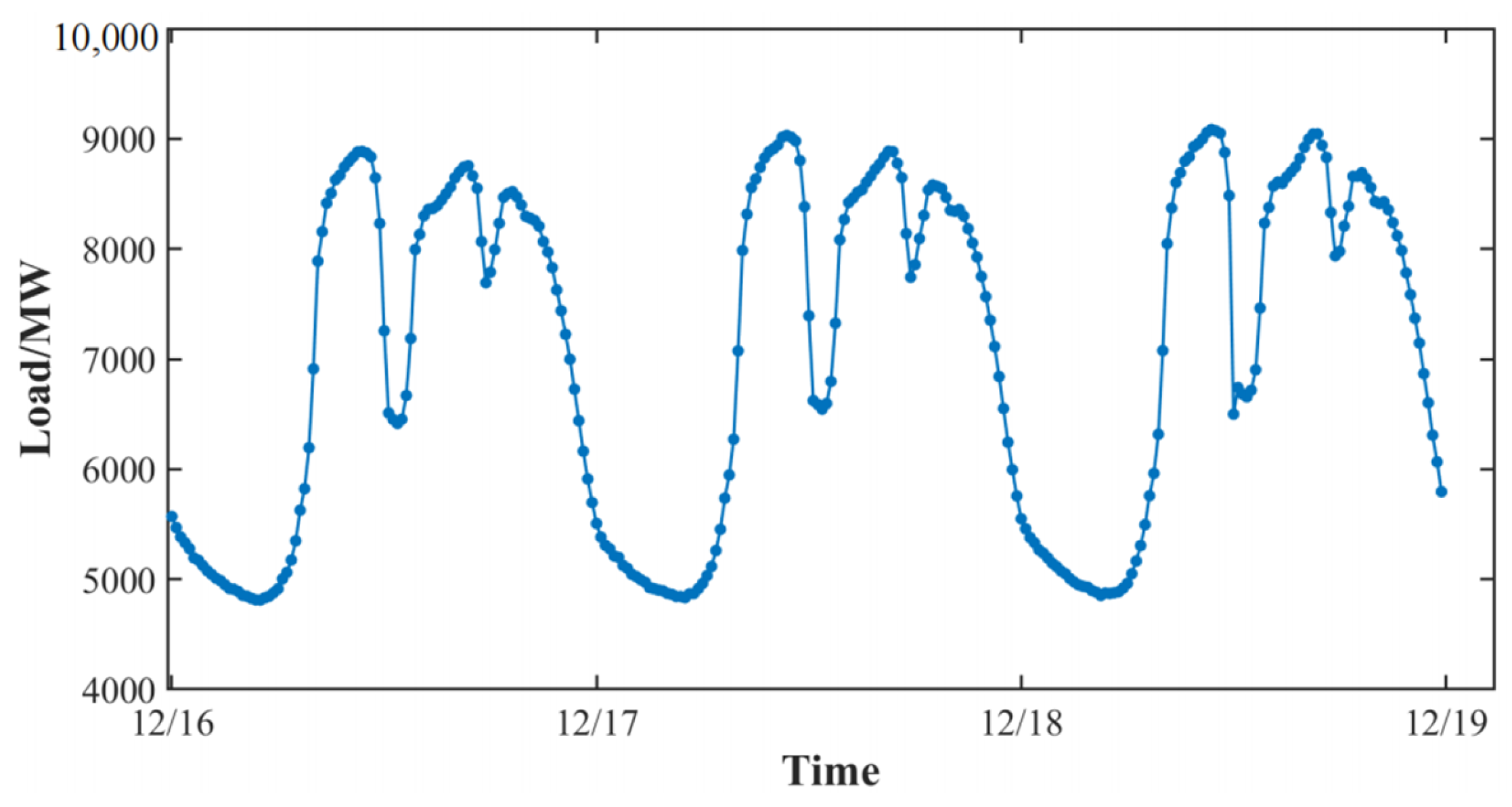 Research on Short-Term Load Forecasting of LSTM Regional Power Grid Based on Multi-Source ...