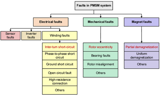 Fault Detection of Permanent Magnet Synchronous Machines: An Overview