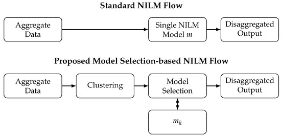 Synergistic Non-Intrusive Load Monitoring: Dual-Model Training and ...