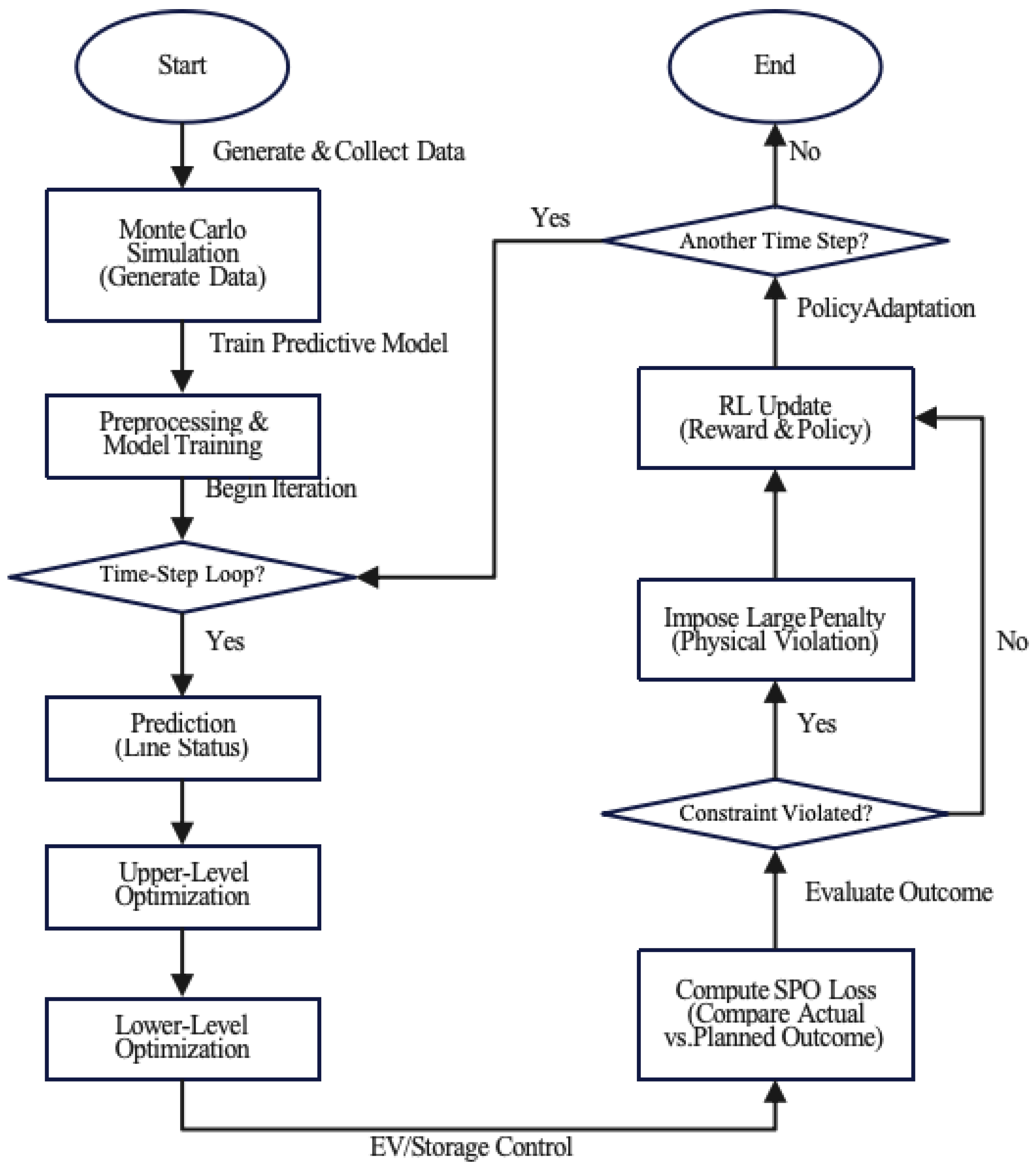 Real-Time Power System Optimization Under Typhoon Weather Using the Smart “Predict, Then ...