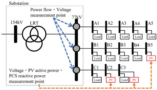 Multi-Timescale Voltage Control Method Using Limited Measurable Information with Explainable ...