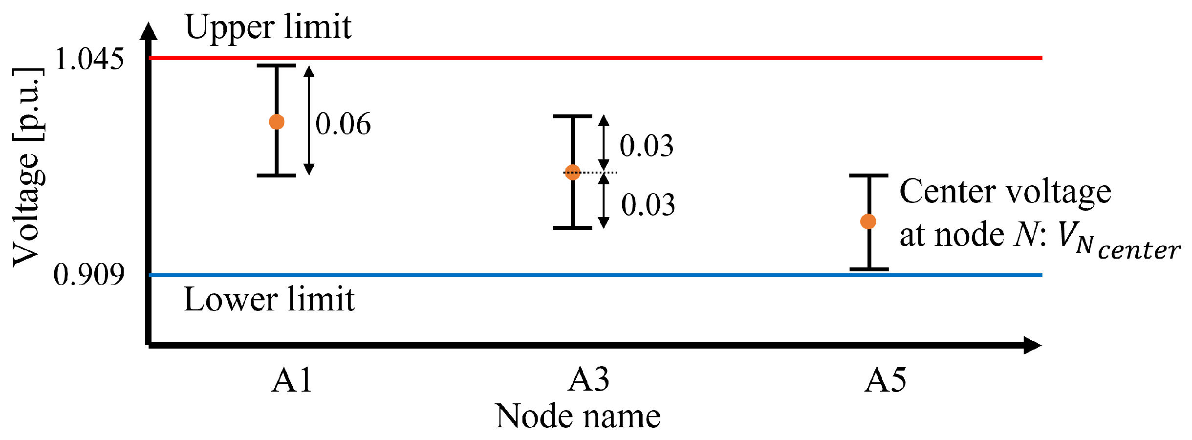 Multi-Timescale Voltage Control Method Using Limited Measurable Information with Explainable ...