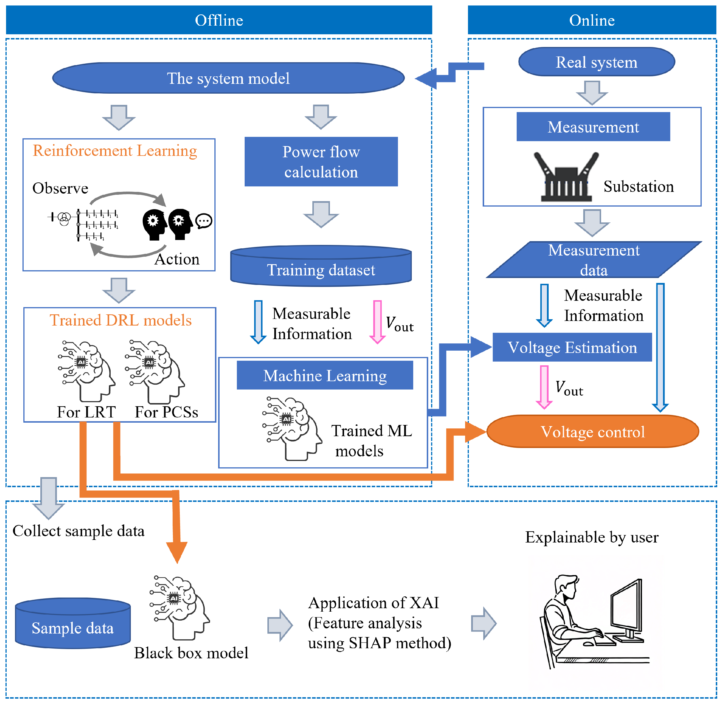 Multi-Timescale Voltage Control Method Using Limited Measurable Information with Explainable ...