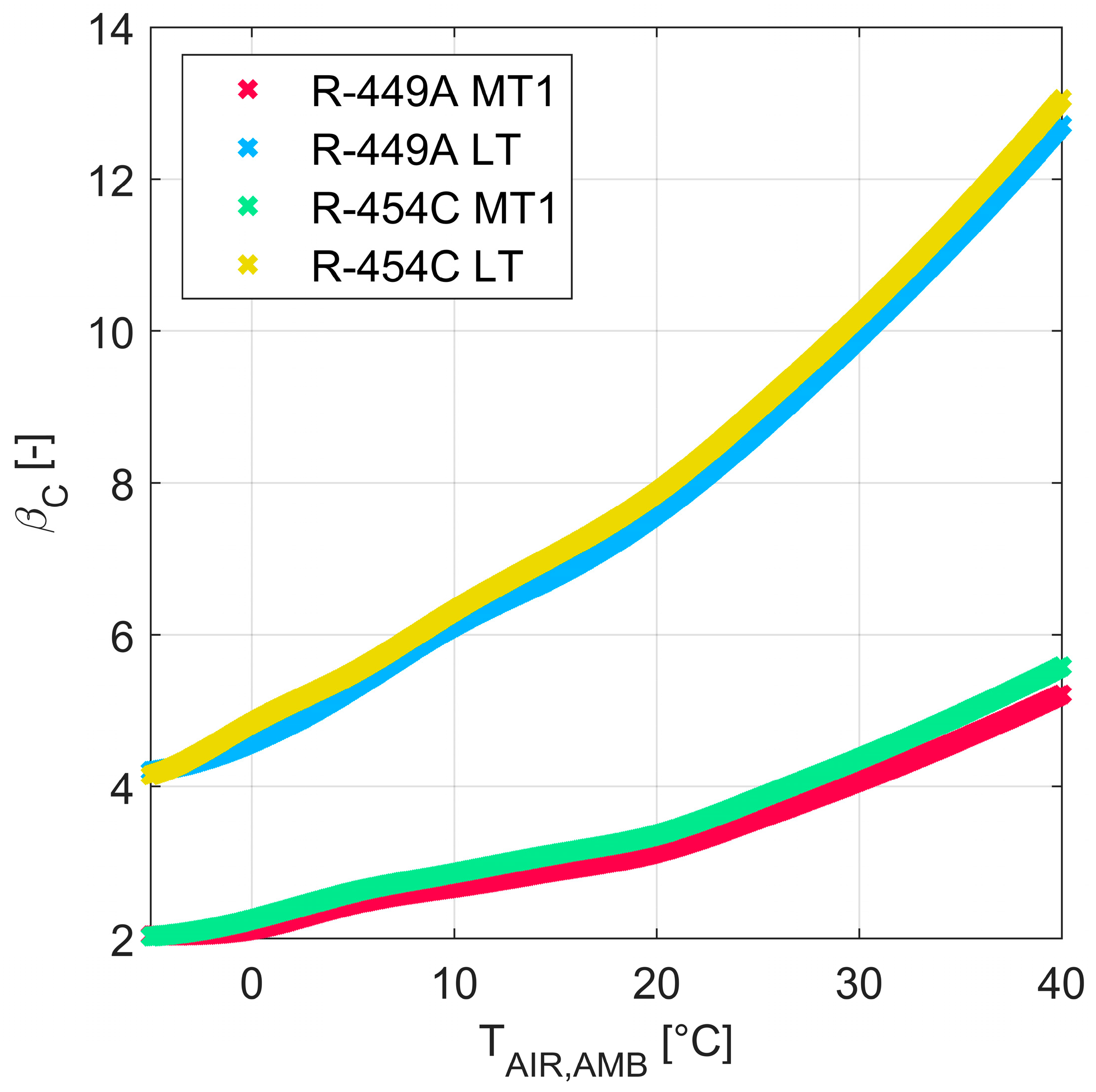 Performance Assessment of R-454C, R-449A, and R-744 in Food Retail ...