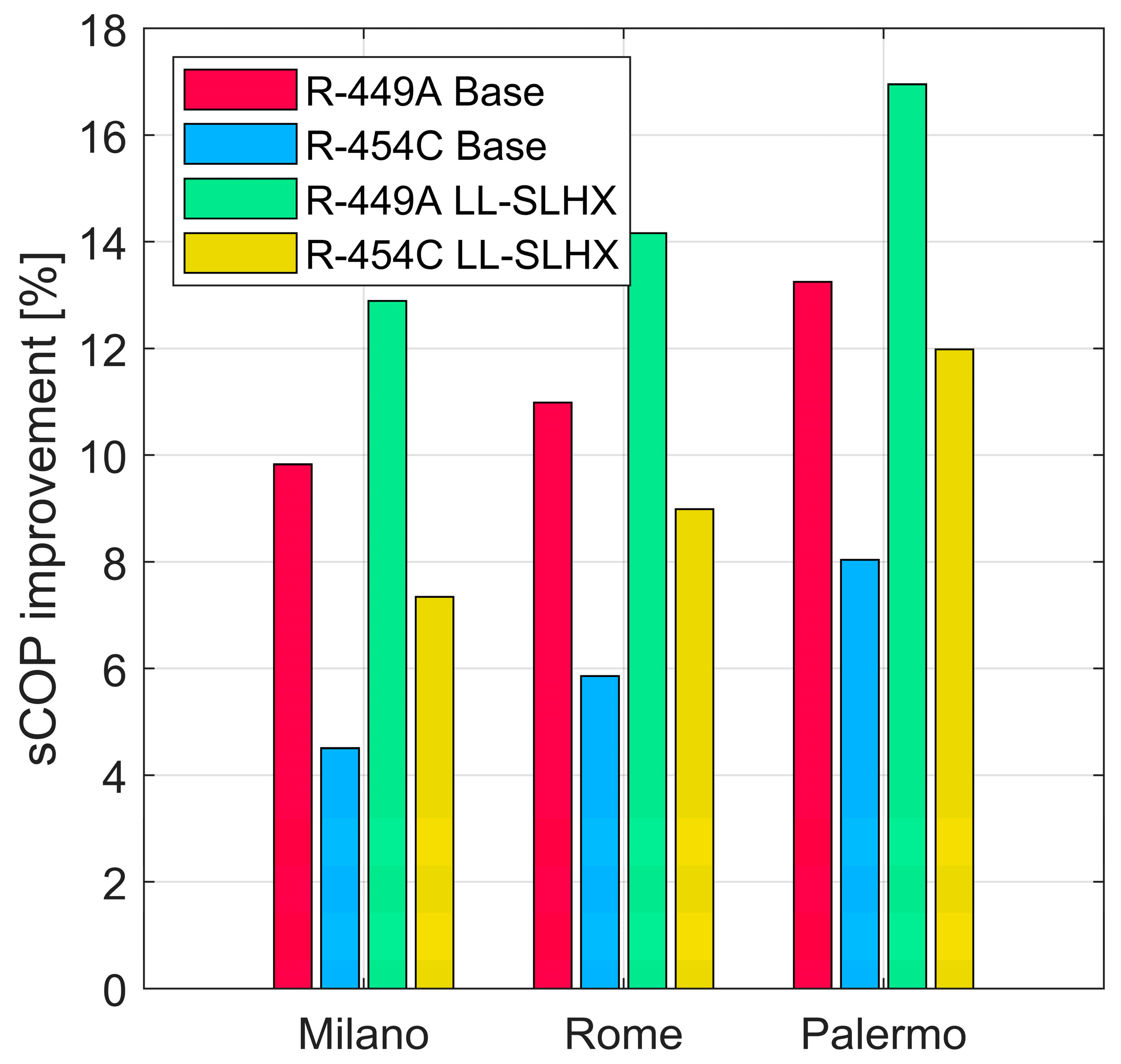 Performance Assessment of R-454C, R-449A, and R-744 in Food Retail ...