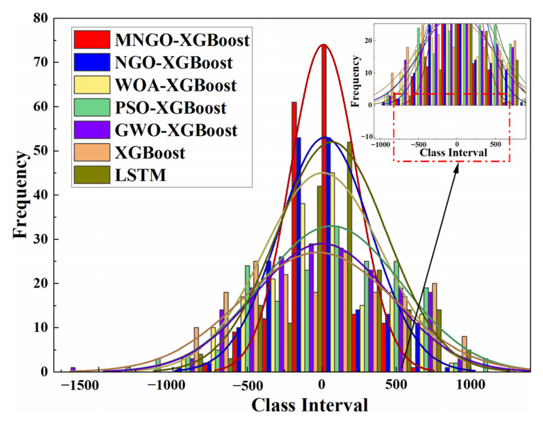 Mid-Long-Term Power Load Forecasting of Building Group Based on Modified NGO