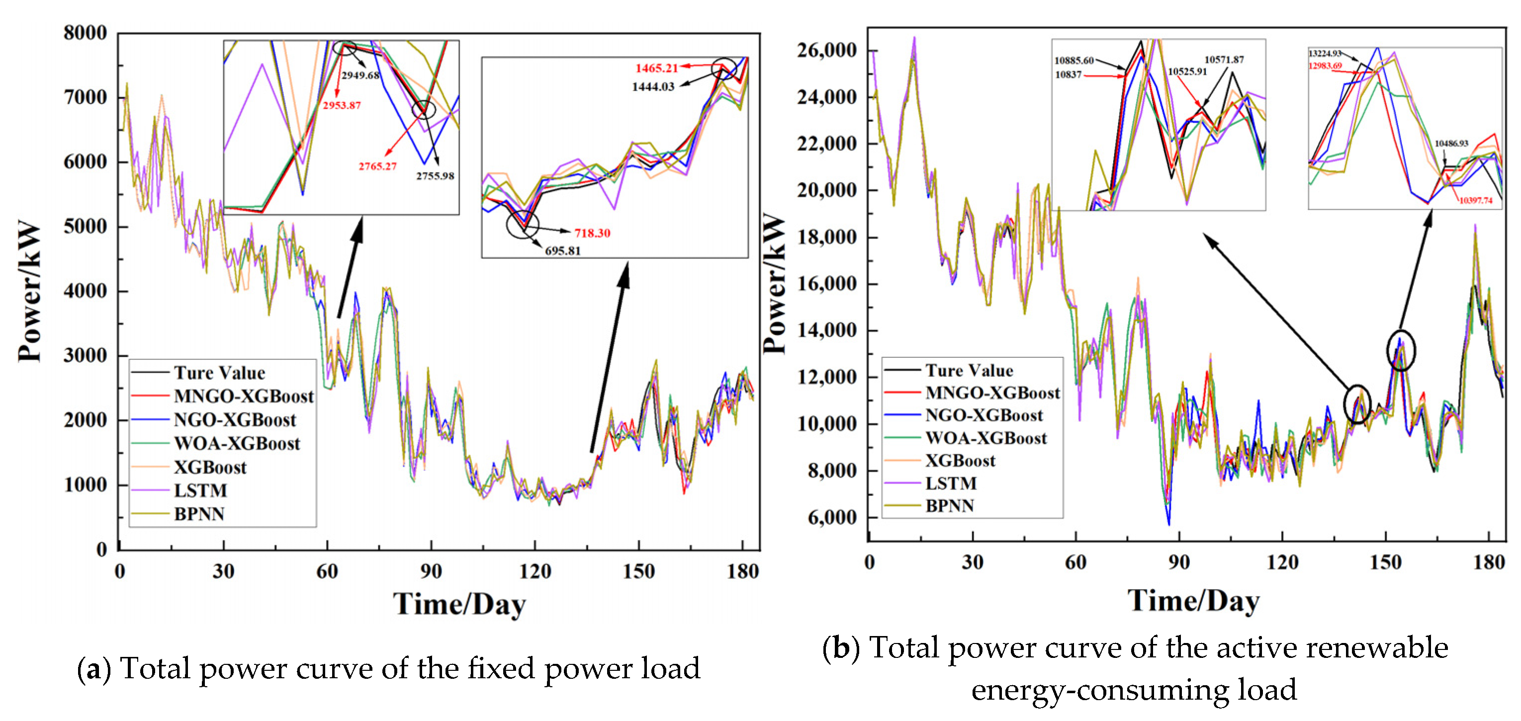 Mid-Long-Term Power Load Forecasting of Building Group Based on Modified NGO