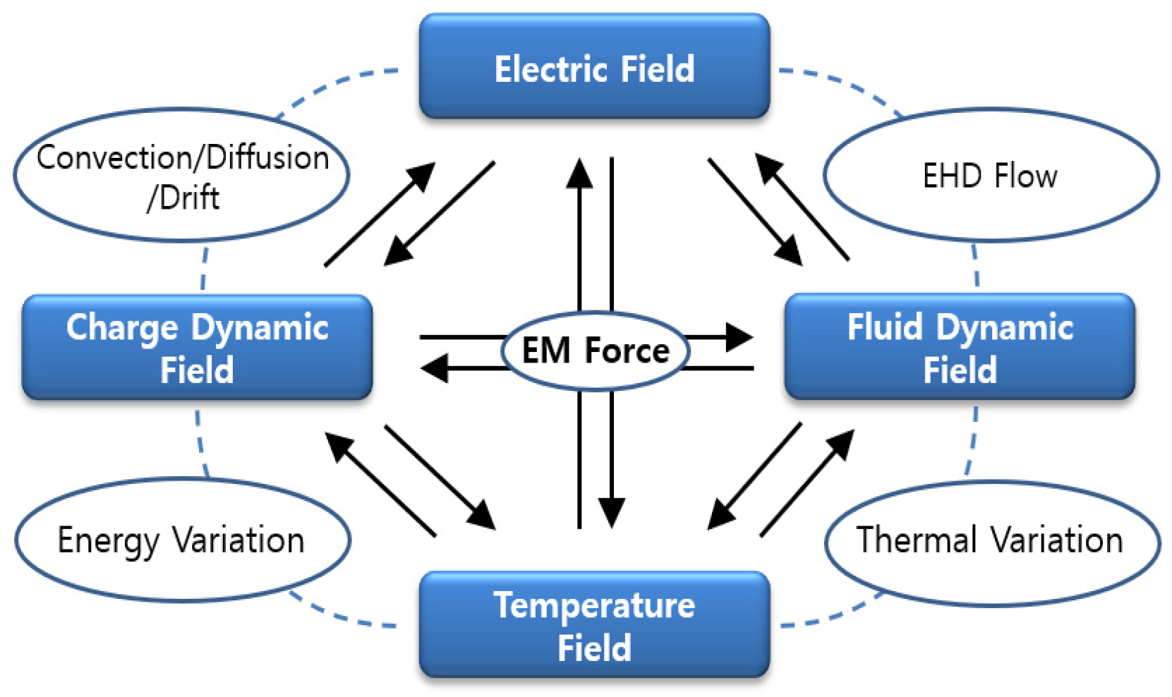 Finite Element Analysis and Electrohydrodynamic Multiphysics Modeling of a Corona-Streamer ...