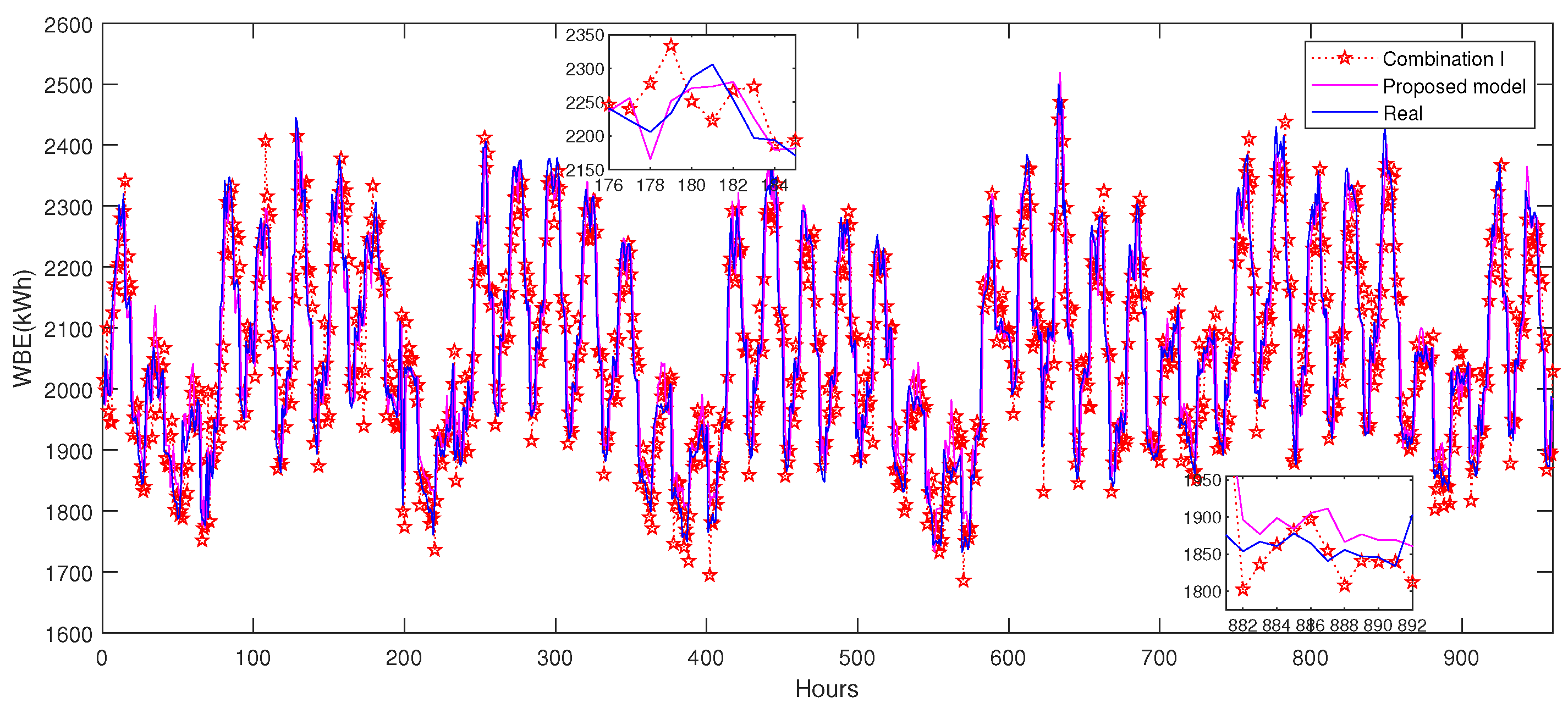 Short-Term Building Electrical Load Prediction by Peak Data Clustering ...