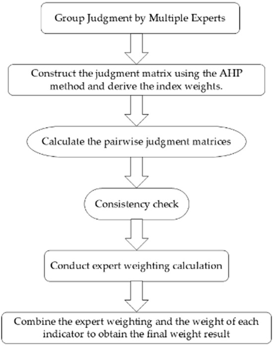 Data Value-Added Service Comprehensive Evaluation Method on the ...