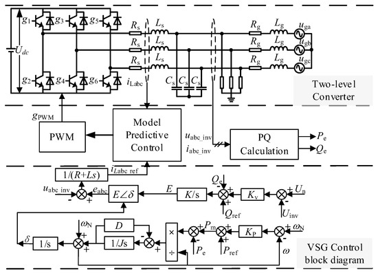 Virtual Synchronous Generator Based on Hybrid Multi-Vector Model Predictive Control
