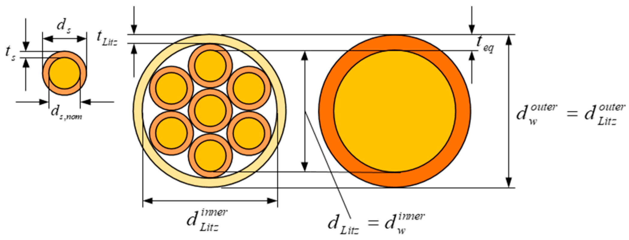 High-Frequency Model of the Toroidal Powder Core and Winding of a Litz Wire
