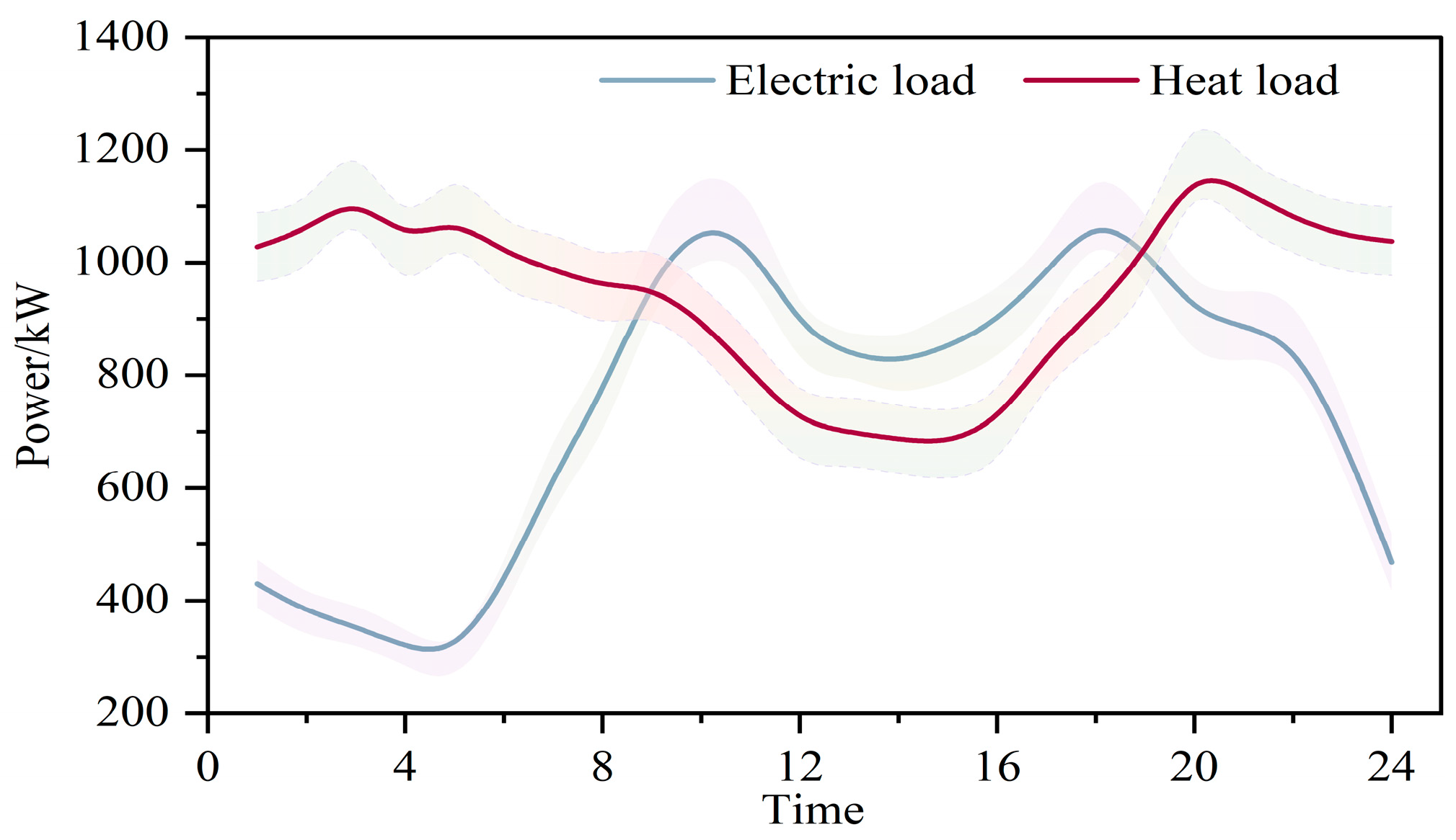 Adaptive Robust Optimal Scheduling of Combined Heat and Power ...