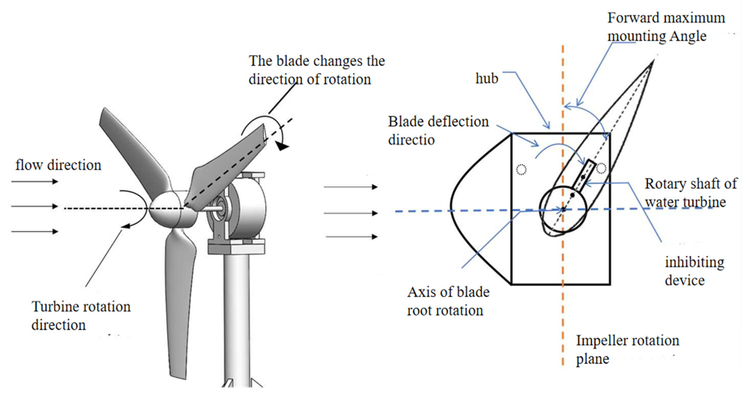 Control Research on Active Pitch Control System for Horizontal-Axis ...