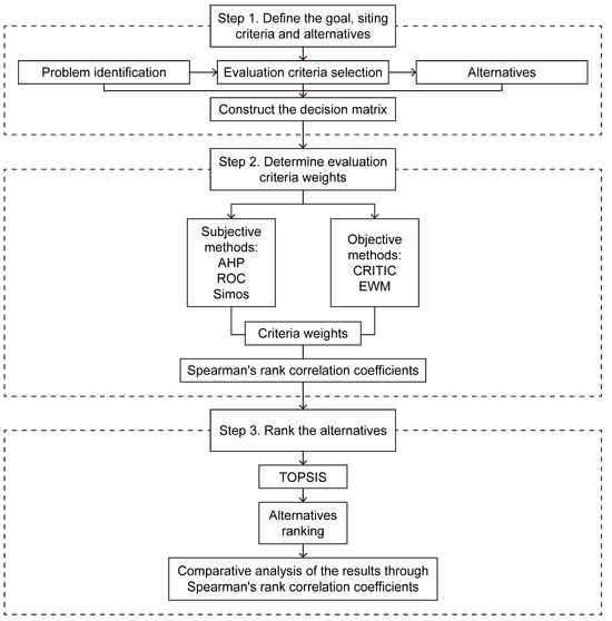 The Use of Comparative Multi-Criteria Analysis Methods to Evaluate Criteria Weighting in ...