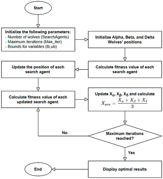 Load Frequency Control Based on Gray Wolf Optimizer Algorithm for Modern Power Systems