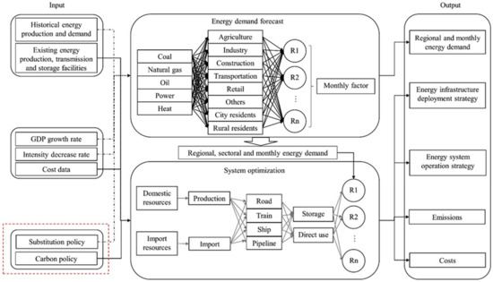 Advancing AI-Enabled Techniques in Energy System Modeling: A Review of ...