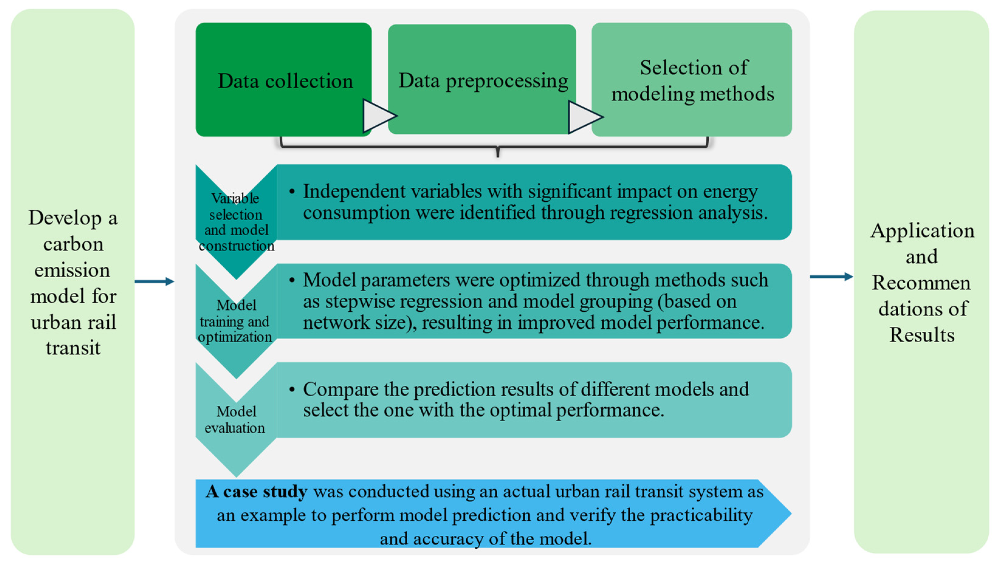 Construction of a Prediction Model for Energy Consumption in Urban Rail ...