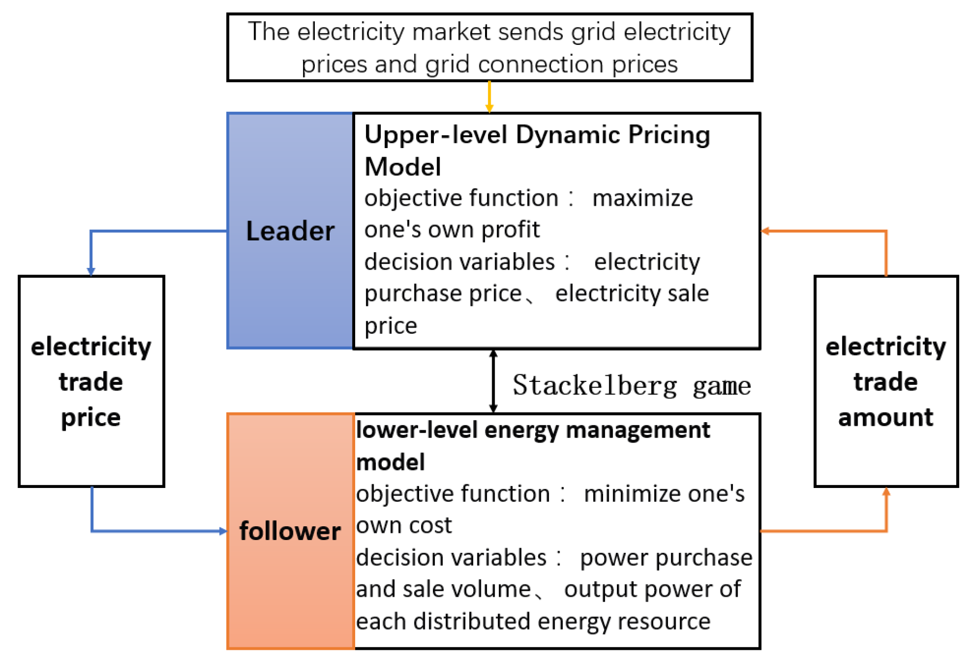 Two-Stage Dual-Level Dispatch Optimization Model for Multiple Virtual Power Plants with Electric ...