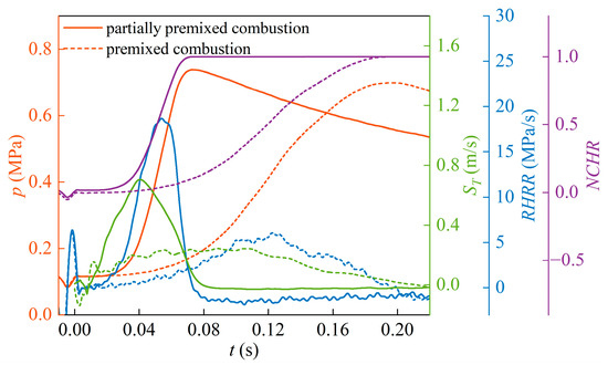 Study on the Combustion Behavior of Inhomogeneous Partially Premixed ...