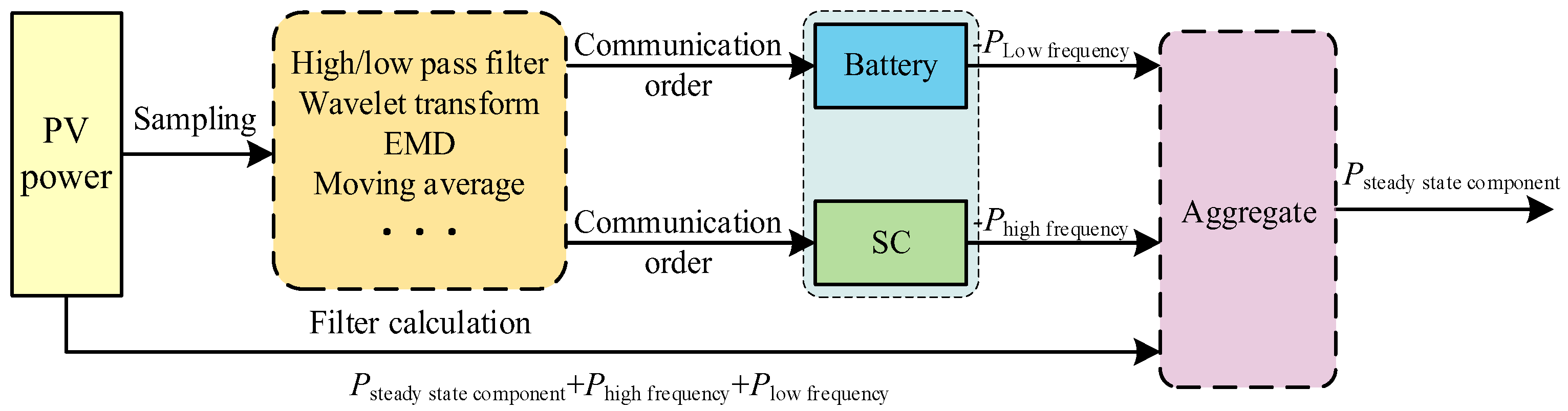 An Overview of Solar Photovoltaic Power Smoothing Control Strategies ...
