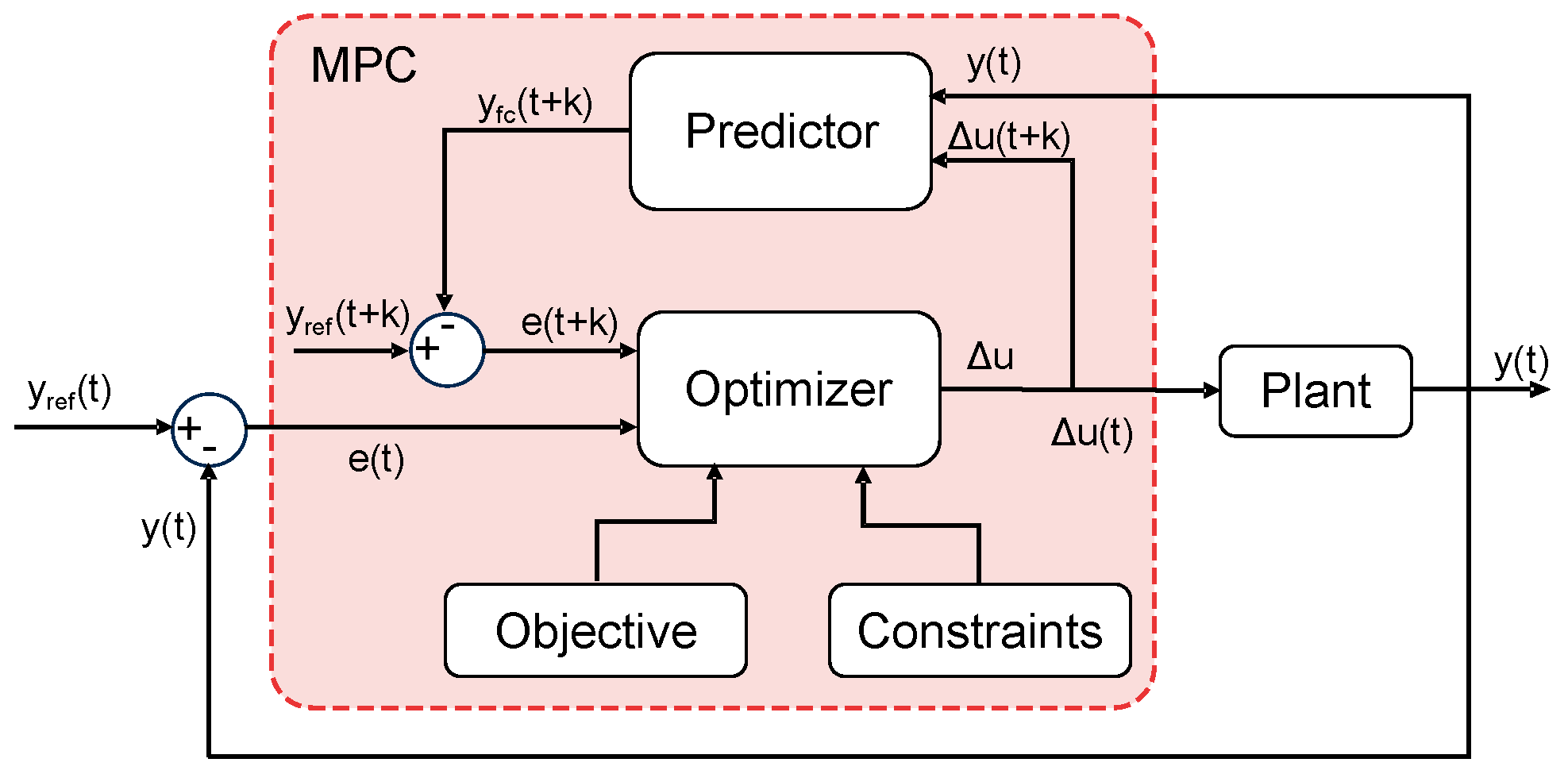 An Overview of Solar Photovoltaic Power Smoothing Control Strategies ...