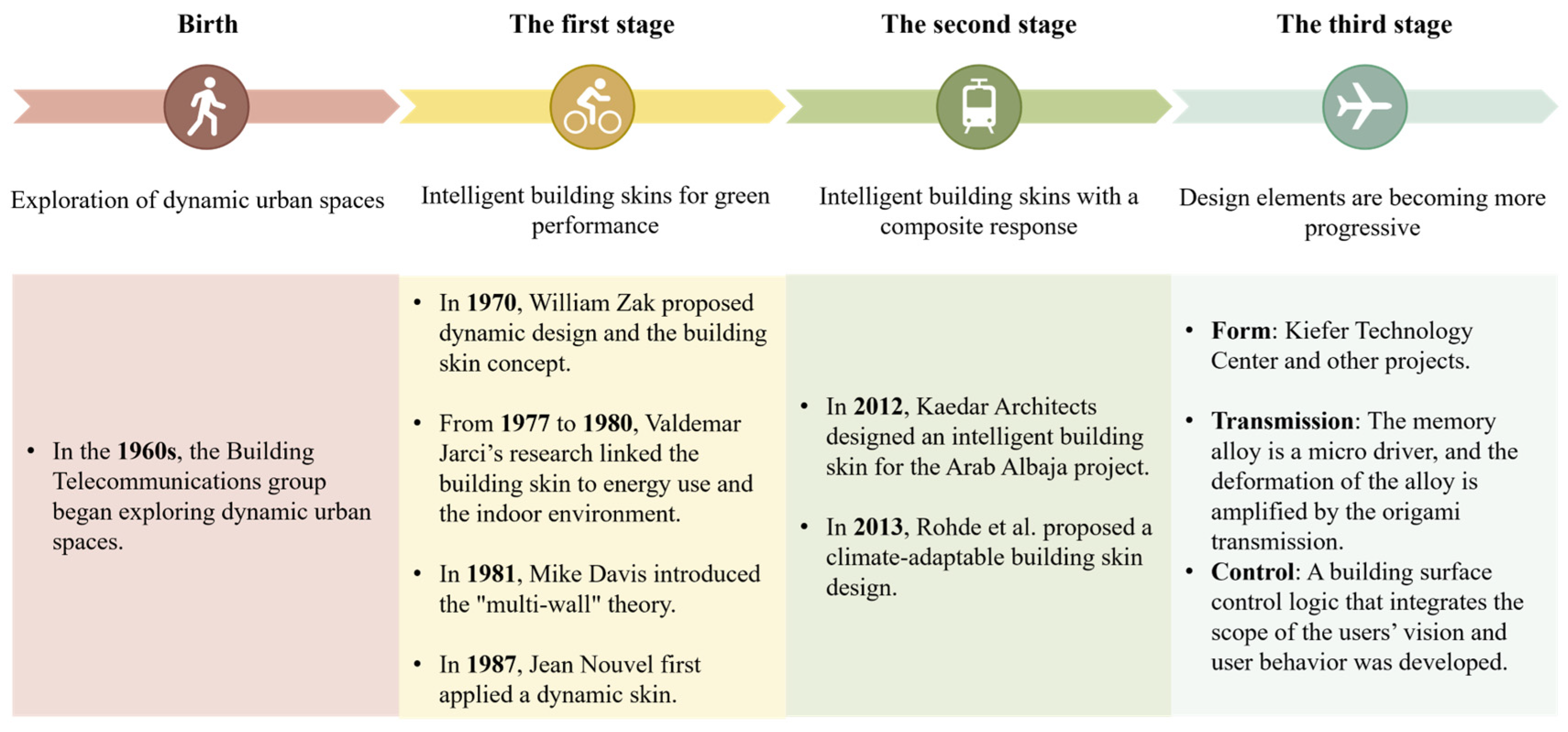 A Review of Artificial Intelligence Applications in Architectural ...