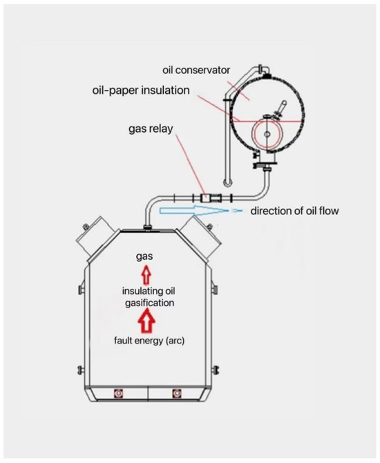 Research on the Heavy Gas Action Characteristics of BF Type Double ...