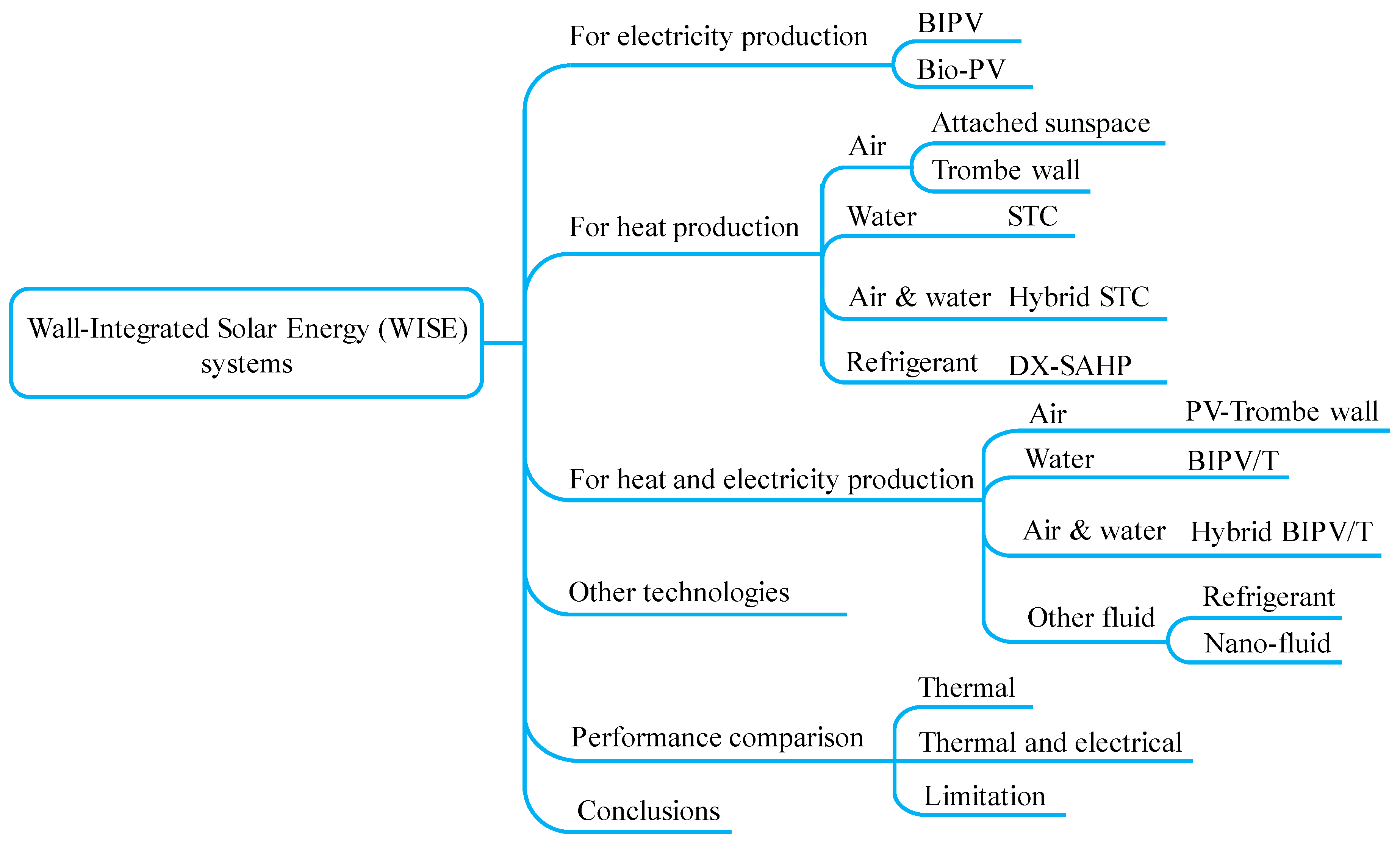 Development Of Wall Integrated Solar Energy Technologies