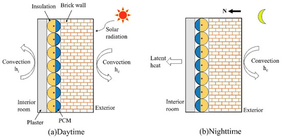 Development of Wall-Integrated Solar Energy Technologies