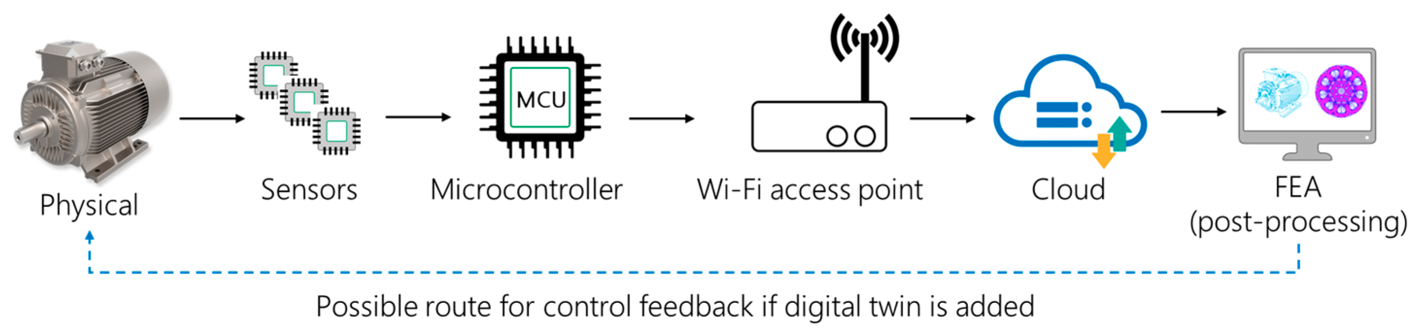 Towards Digital Twin Modeling and Applications for Permanent Magnet Synchronous Motors
