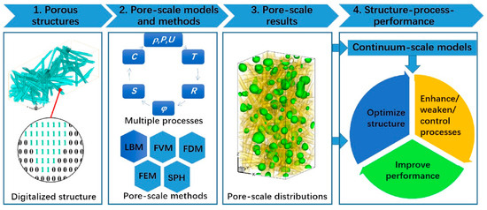 Numerical and Experimental Study of Fluid Flow and Heat Transfer in ...