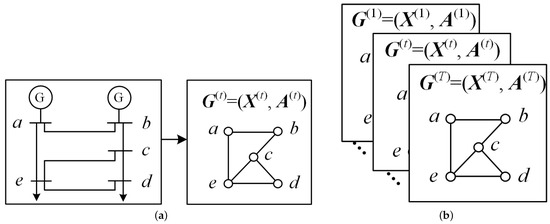 Transient Stability Analysis and Emergency Generator Tripping Control Based on Spatio-Temporal ...