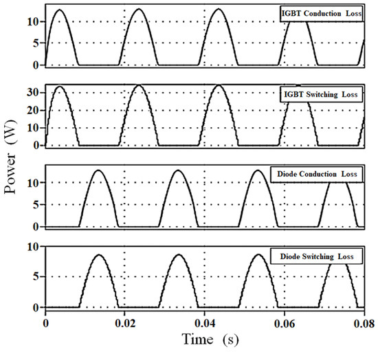 High Power Density IGBT Loss Calculation Model and Analysis