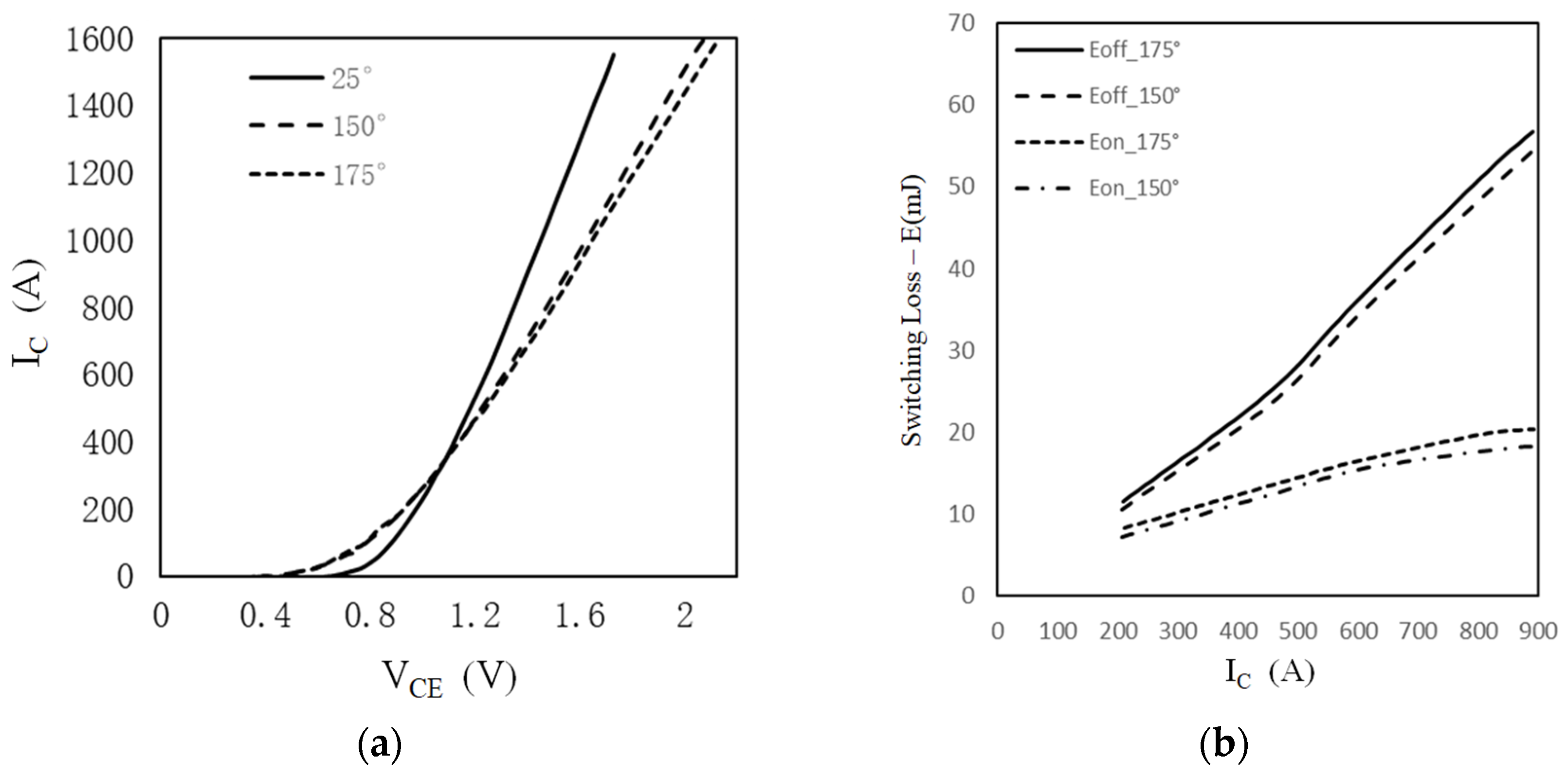 High Power Density IGBT Loss Calculation Model and Analysis