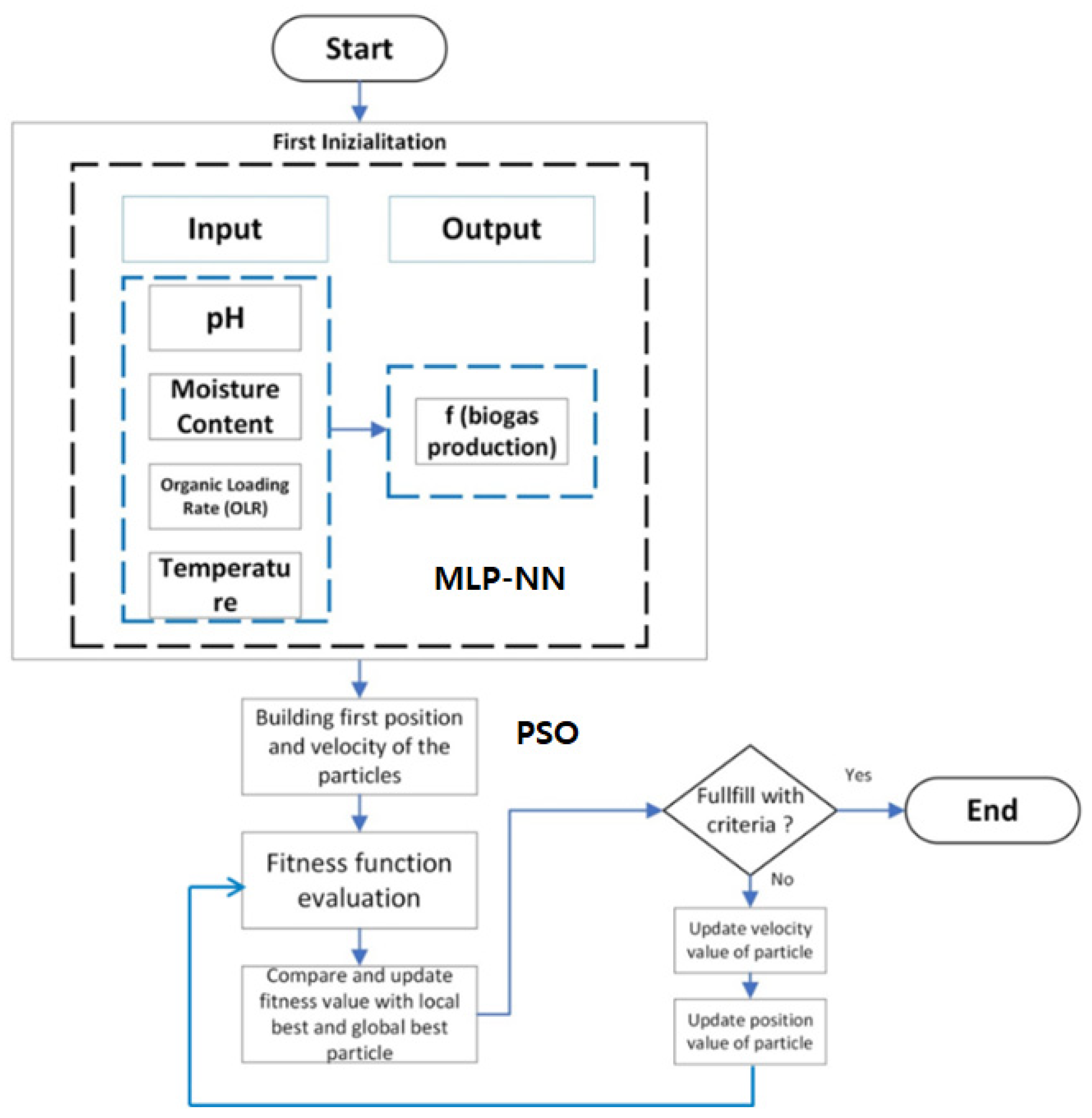 A Multilayer Perceptron Feedforward Neural Network and Particle Swarm Optimization Algorithm for ...