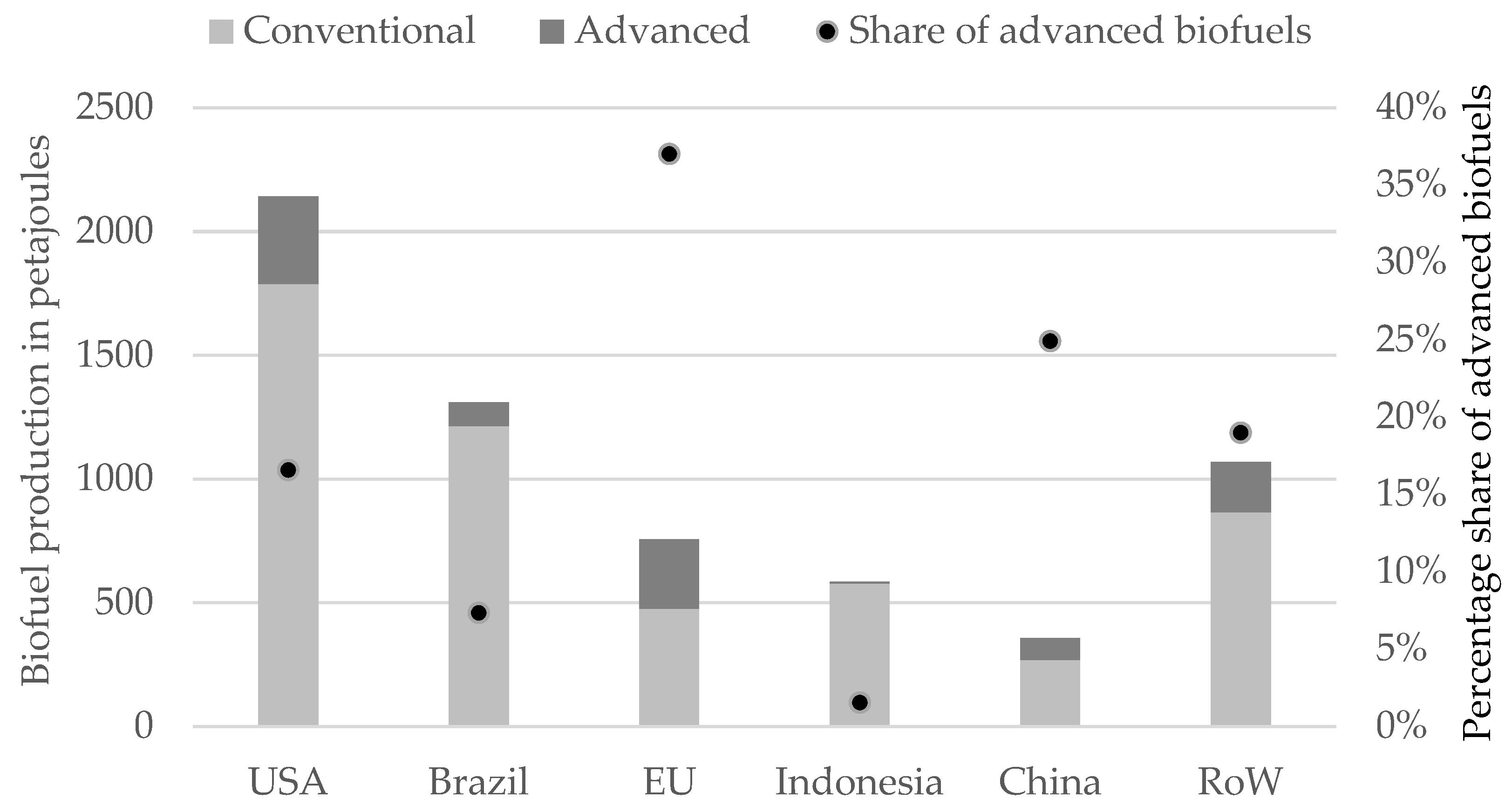 Production Efficiency of Advanced Liquid Biofuels: Prospects and Challenges