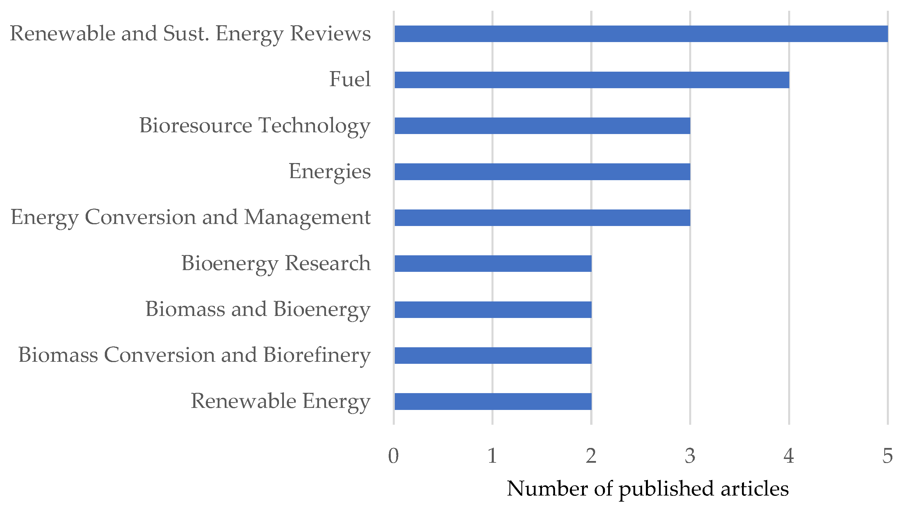Production Efficiency of Advanced Liquid Biofuels: Prospects and Challenges