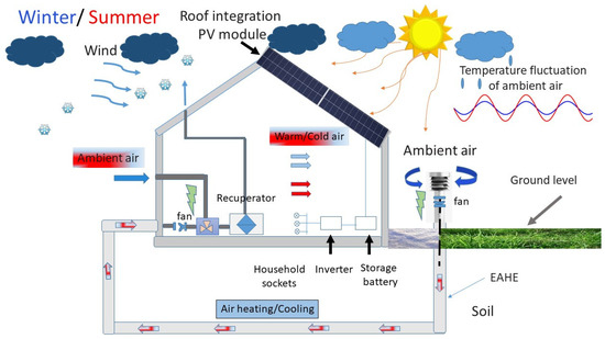 A Review of Earth-Air Heat Exchangers: From Fundamental Principles to ...