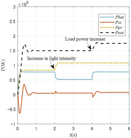 Research on Power Coordination Control Strategy of Microgrid Based on ...