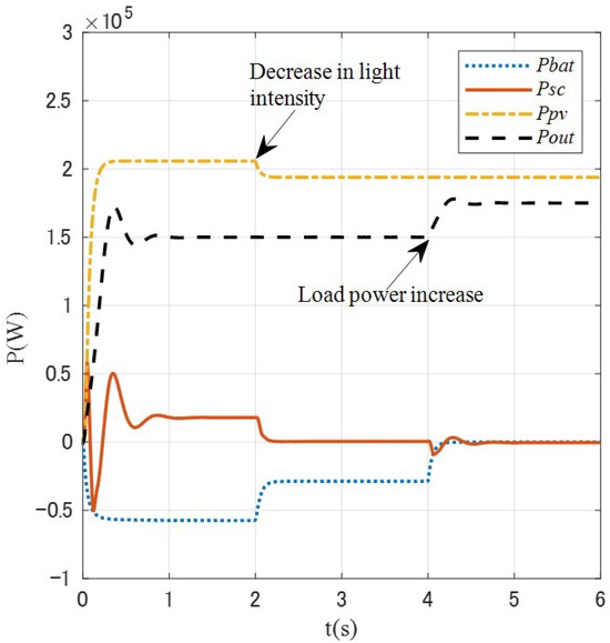 Research on Power Coordination Control Strategy of Microgrid Based on ...