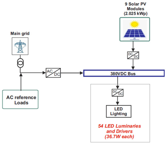 DC Microgrid Deployments and Challenges: A Comprehensive Review of ...