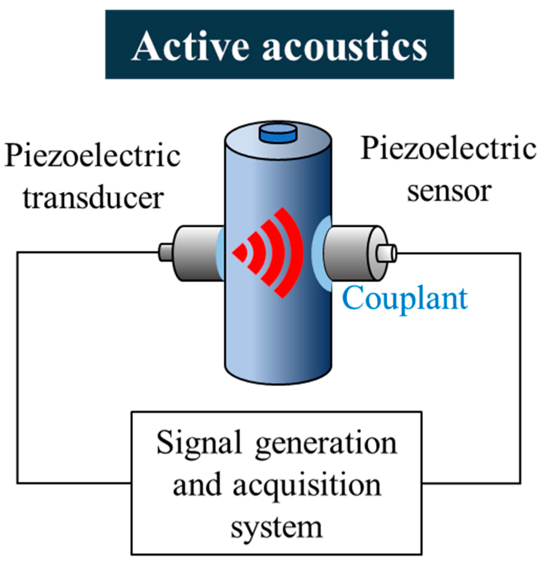 Lithium-Ion Battery Condition Monitoring: A Frontier in Acoustic Sensing Technology