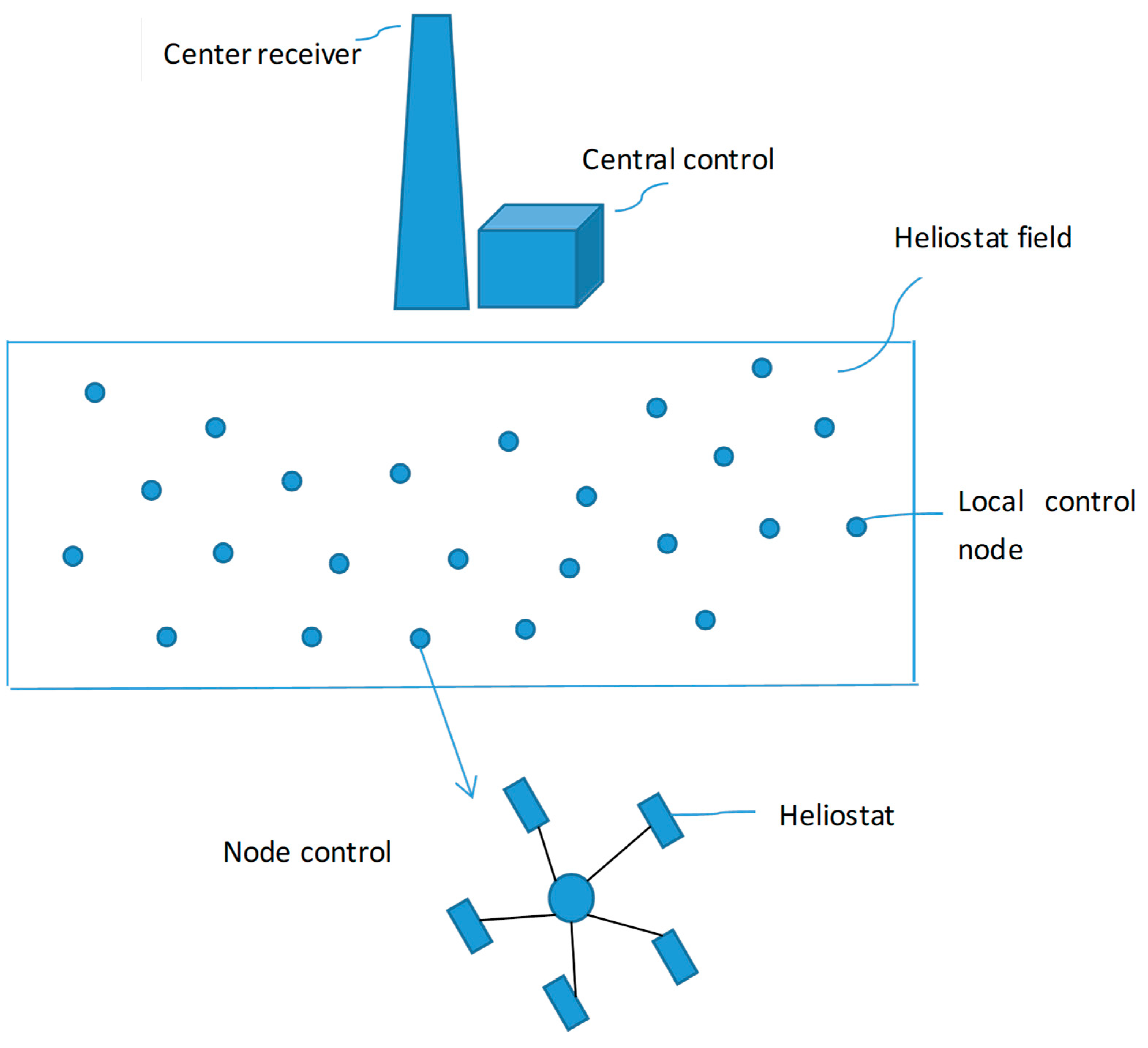 Transformative Impacts of AI and Wireless Communication in CSP Heliostat Control Systems